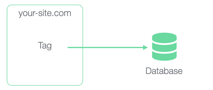 How tagging works | How tagging works